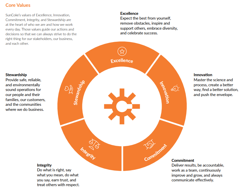 Mission & Values – SunCoke Energy